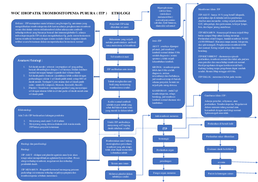 (DOC) WOC IDIOPATIK TROMBOSITOPENIA PURURA ( ITP ) ETIOLOGI