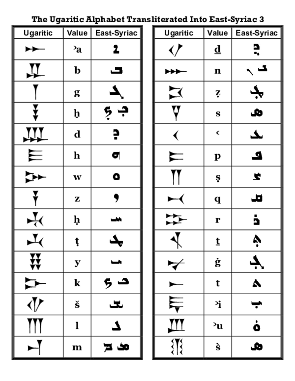 Syriac Alphabet Chart