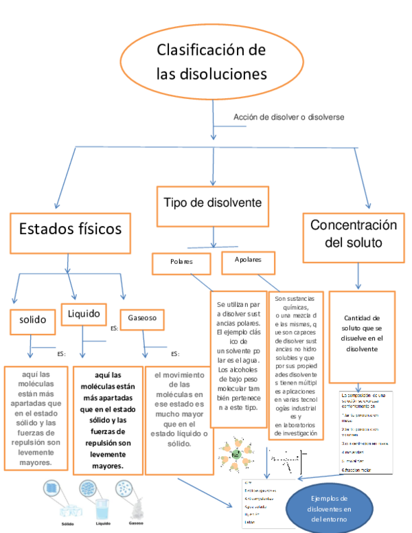 (DOC) Acción de disolver o disolverse Clasif icació n de | Frida ...