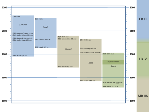 (PPT) Abraham timeline.pptx