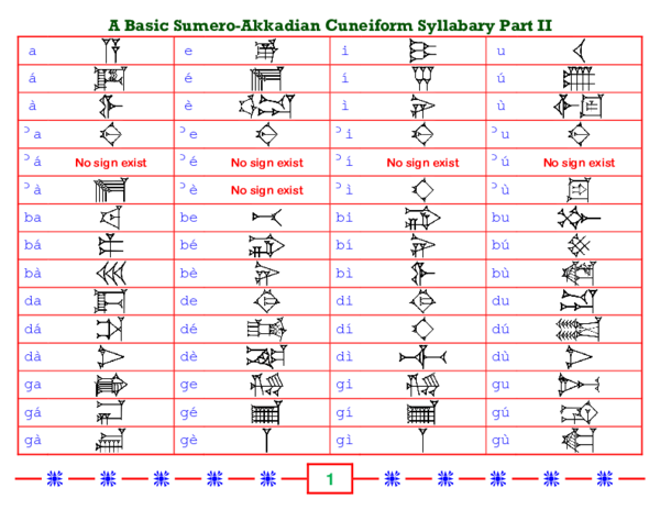 (PDF) A Basic Sumero-Akkadian Cuneiform Syllabary Part II [English]
