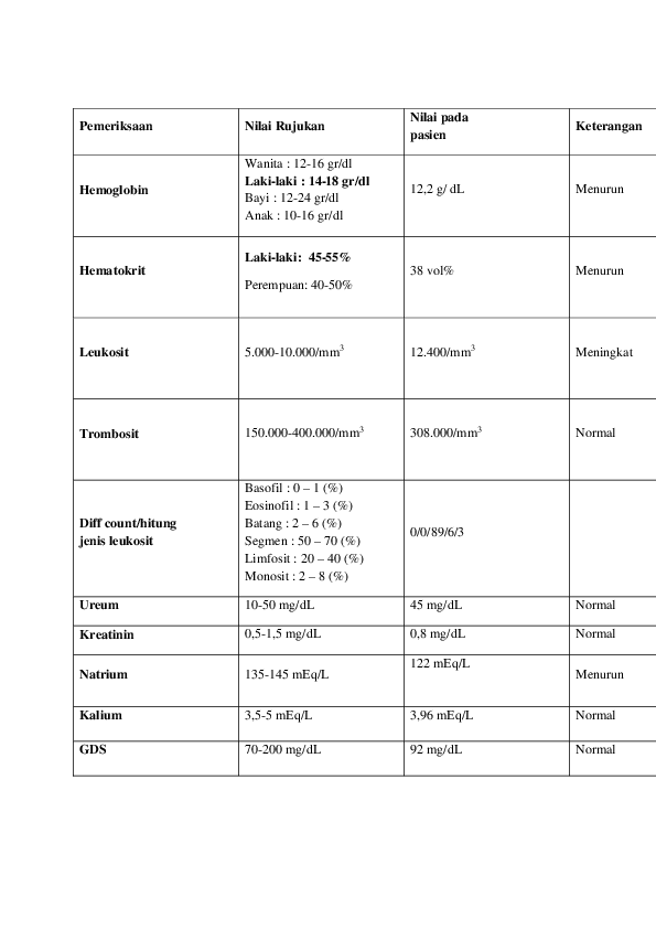 (DOC) Pemeriksaan Nilai Rujukan Nilai pada pasien
