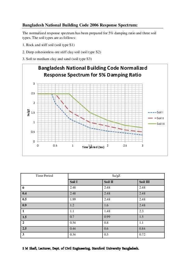 (PDF) Bangladesh National Building Code 2006 Response Spectrum