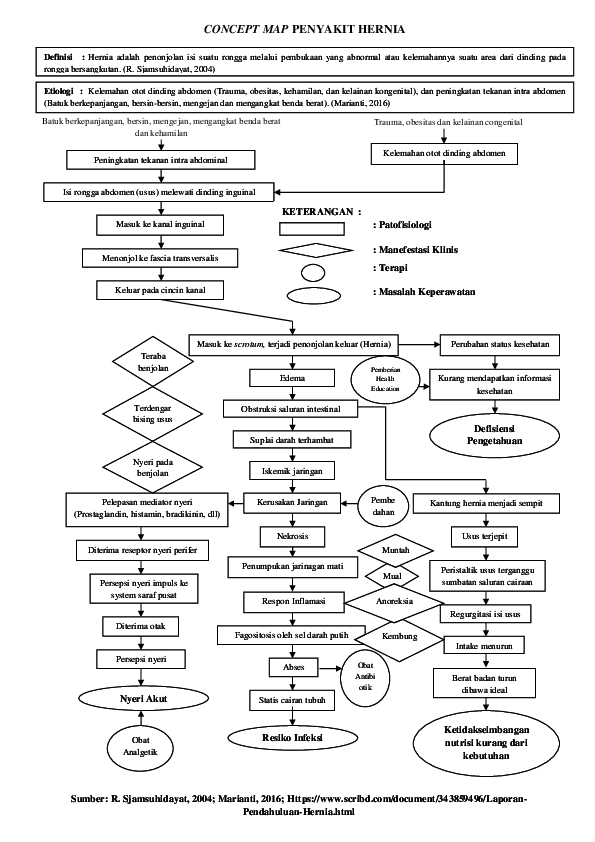 (DOC) CONCEPT MAP PENYAKIT HERNIA | Aryansyah Rasyid - Academia.edu