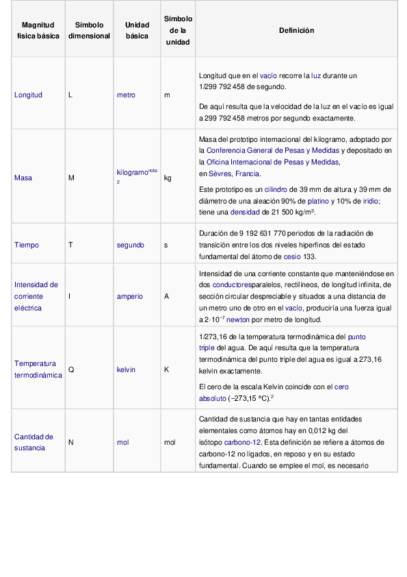(DOC) Magnitud física básica Símbolo dimensional