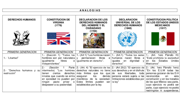 (DOC) A N A L O G I A S DERECHOS HUMANOS CONSTITUCION DE VIRGINIA (1776 ...