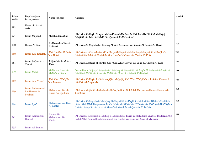 (DOC) Senarai Ulama' Transliterasi APIUM Mengikut Tarikh Wafat.docx