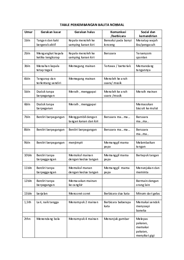 (DOC) TABLE PERKEMBANGAN BALITA NORMAL