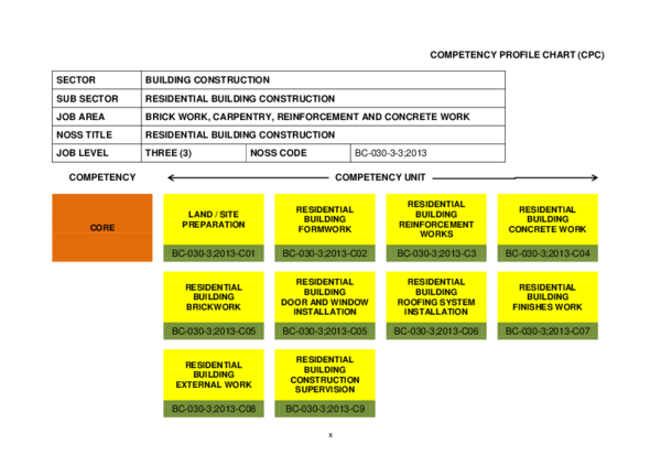 (PDF) CPC Building Construction