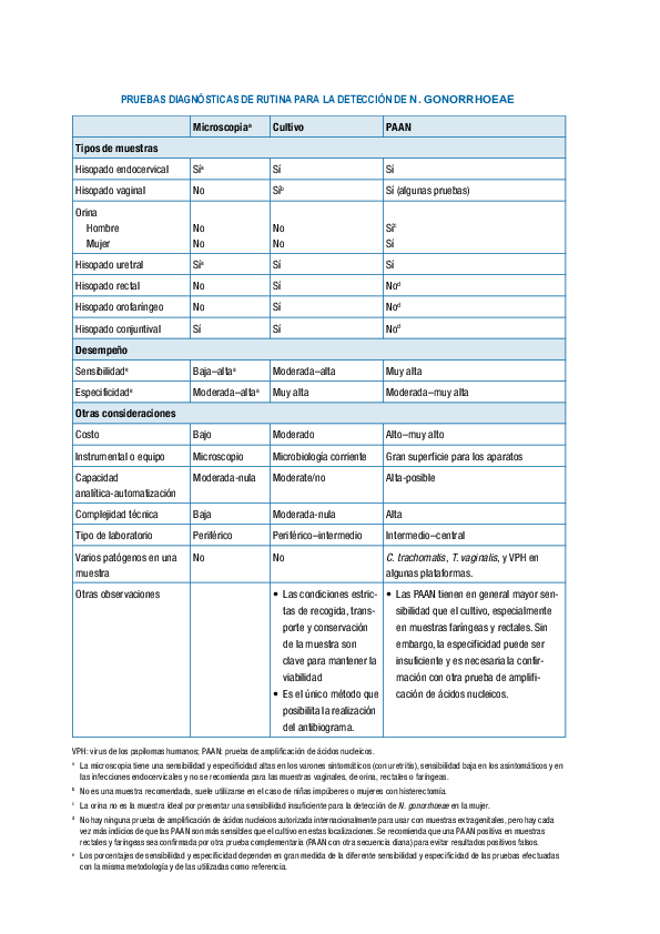 (PDF) Dx de Laboratorio Gonorrea y Clamidia