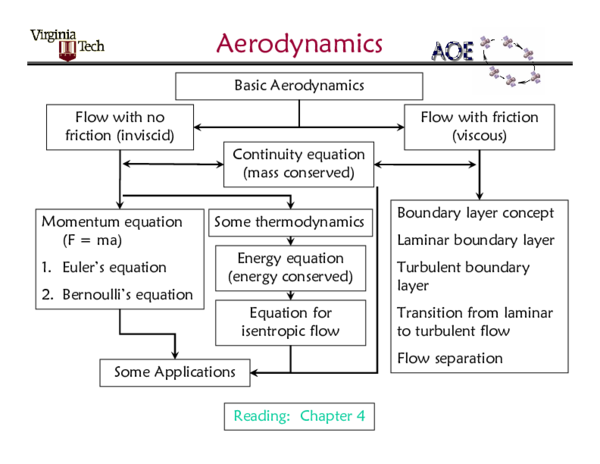 (PDF) Aerodynamics Basic Aerodynamics Flow with no friction (inviscid ...