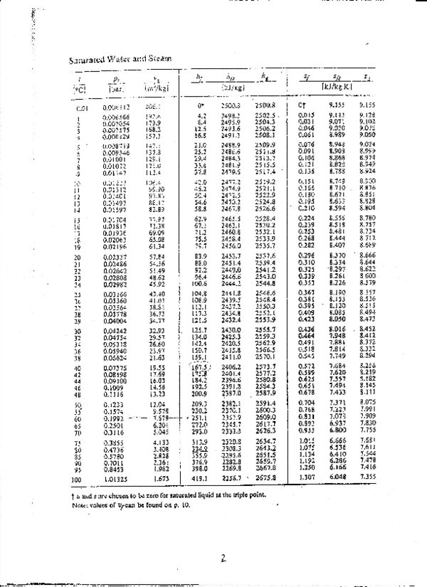 (PDF) Water Steam Tables