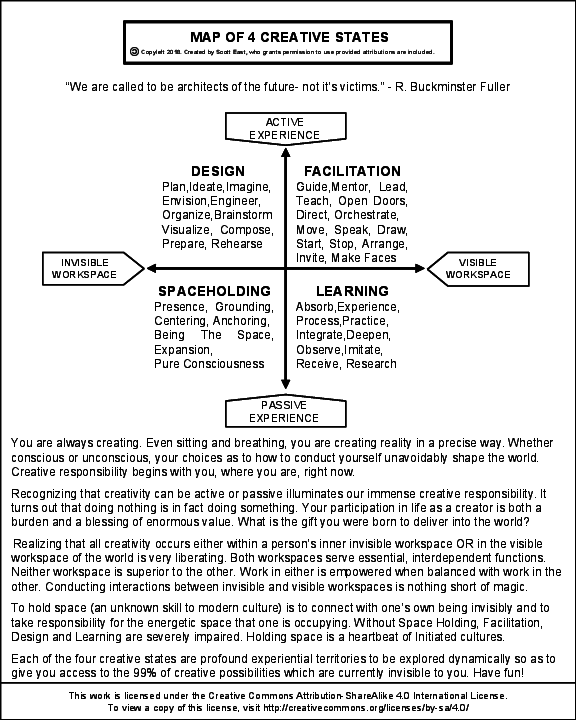 (PDF) Mapping Four Creative States