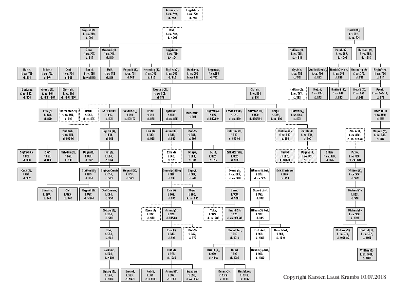 (PDF) Genealogical chart Viking Age kings