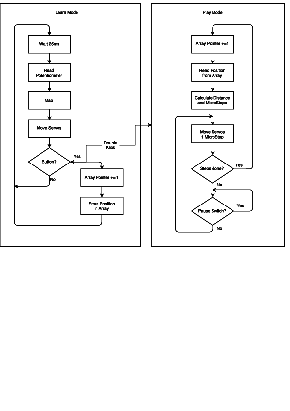 (PDF) Micro Servo Robot Flowchart | nguyen nhan - Academia.edu