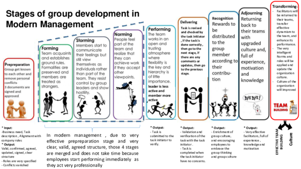 (PDF) Stages of group development in Modern Management
