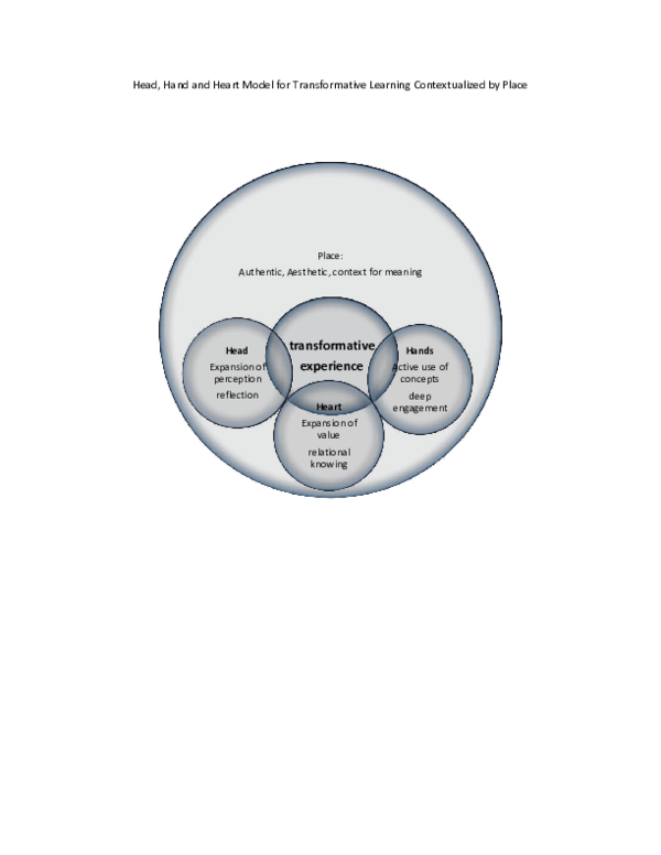 (PDF) Head, Hand and Heart Model for Transformative Learning Contextualized by Place