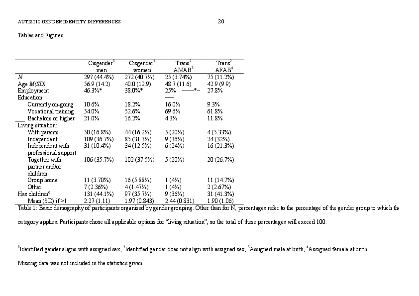 (PDF) Brief Report: Gender Identity Differences in autistic adults ...