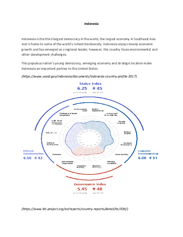 (DOC) Profile of Indonesia
