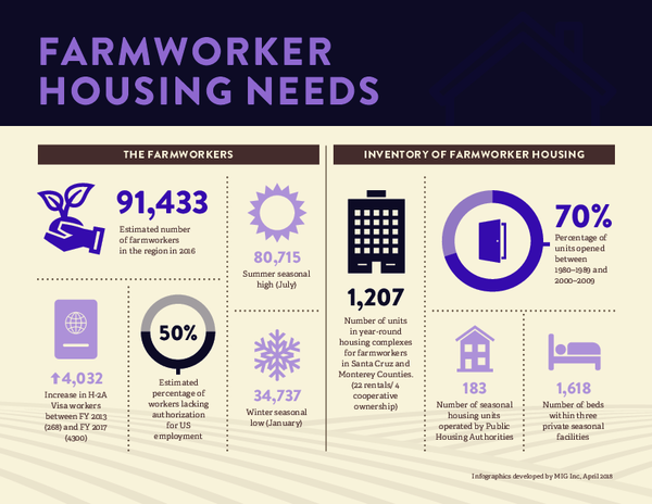 (PDF) Farmworker Housing Info-graphics