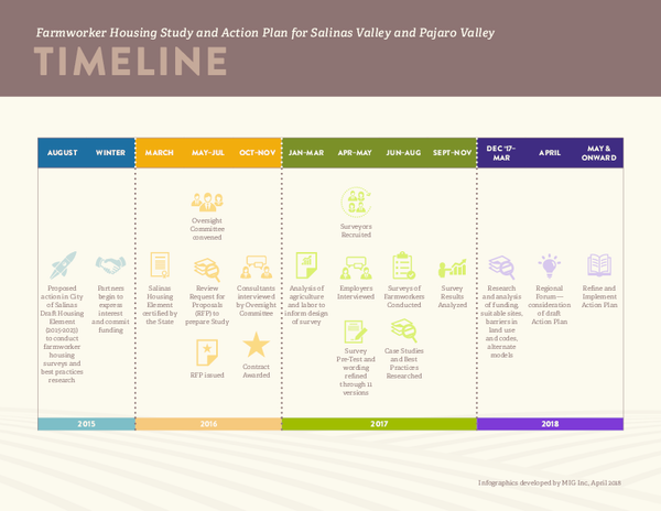 (PDF) Farmworker Housing Study and Action Plan for Salinas Valley and ...