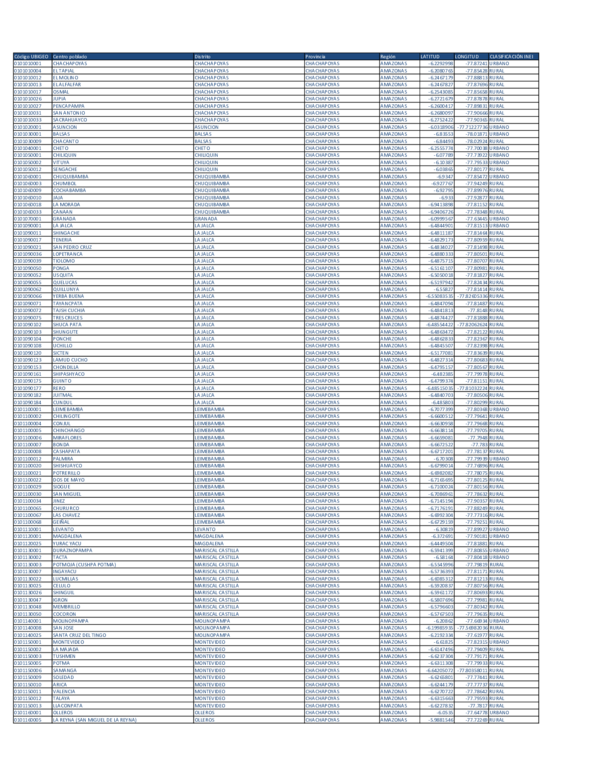 (PDF) Código UBIGEO Centro poblado | Alex Osmar Acuña Vasquez ...