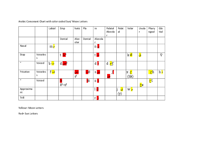 (PDF) Arabic Letter Chart