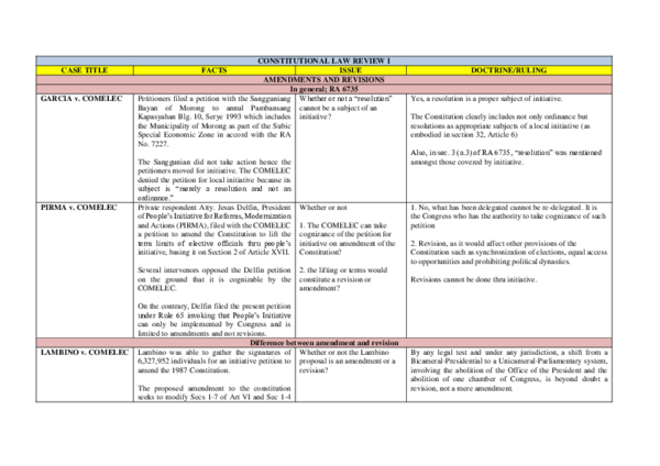Doc Constitutional Law Review I Case Title Facts Issue Doctrine