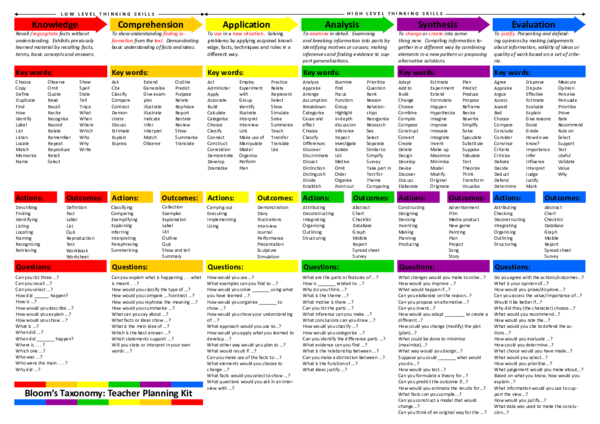(PDF) Blooms Taxonomy Teacher Planning Kit