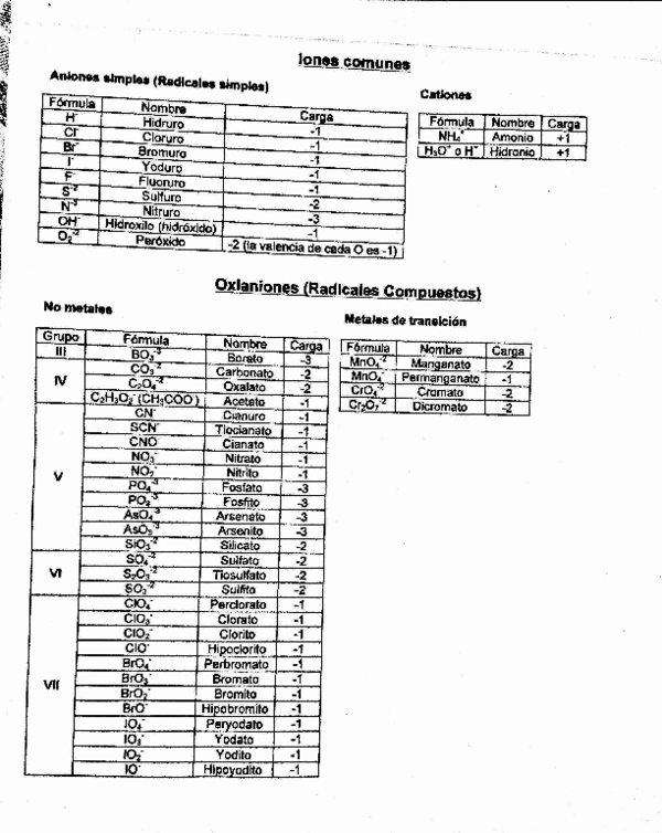 (PDF) Tabla de iones comunes
