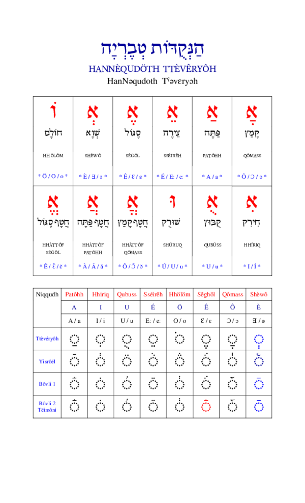 (PDF) 02. Hebrew Script (Abjad Huruf Alfabet Ibrani) - Nikudot