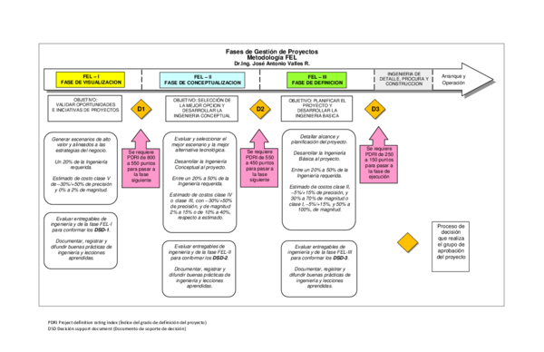 (PDF) Mapa del ciclo de gestión FEL (Front End Loading) para la cadena ...