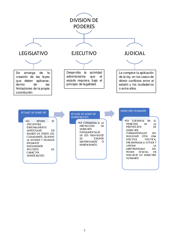 (DOC) DIVISION DE PODERES