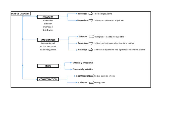 (XLS) Clasificacion lapsus calami