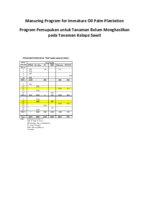 (PDF) Manuring Program for Immature Oil Palm Plantation Program ...