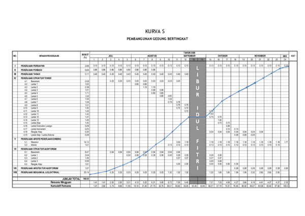 (PDF) Kurva s proyek gedung