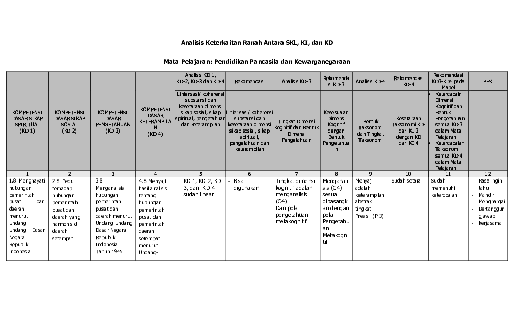 (DOC) Analisis Keterkaitan Ranah Antara SKL, KI, dan KD