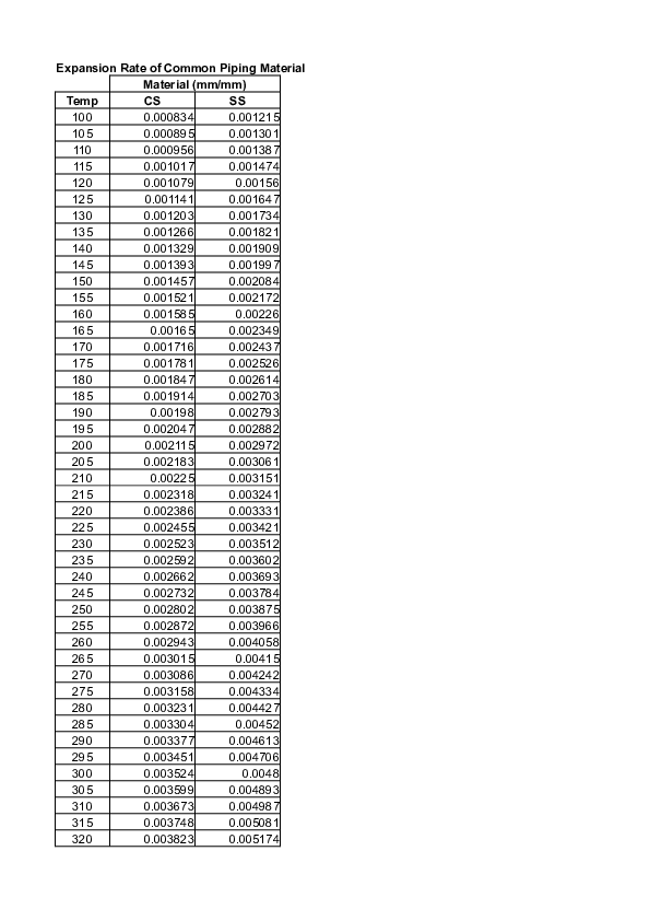 (XLS) Rate of Expansion Table