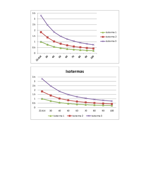 (DOC) Graficas de isotermas Isobaras y de mas