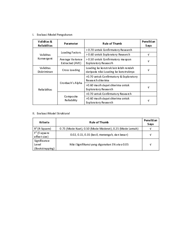 (DOC) Evaluasi Model Pengukuran PLS