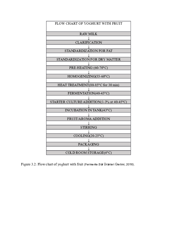 (DOC) FLOW CHART OF YOGHURT WITH FRUIT