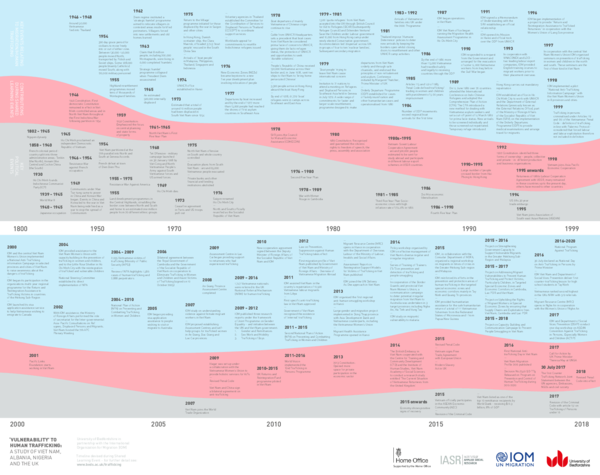 (PDF) Vietnam Timeline