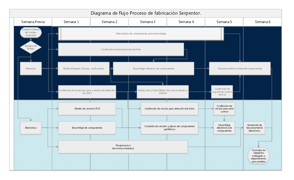 (PDF) Diagrama de flujo serpentor | Jimmy Alex Mundaca Sabelle ...