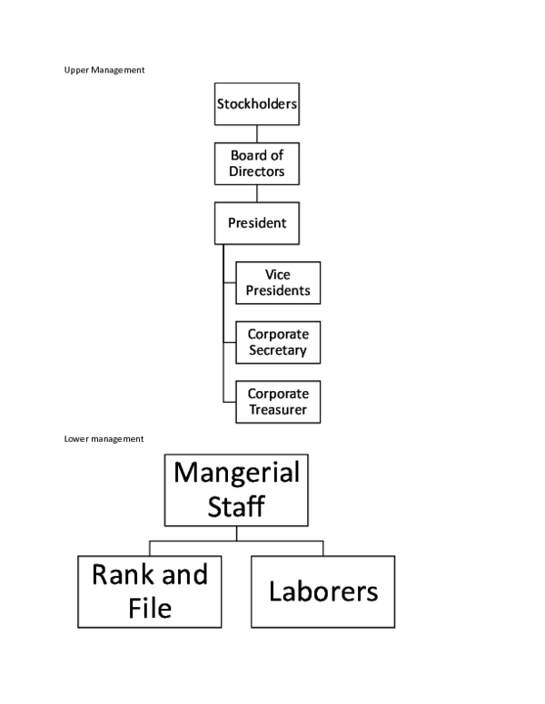 (DOC) Upper Management Lower management | Erlyne Sibayan - Academia.edu