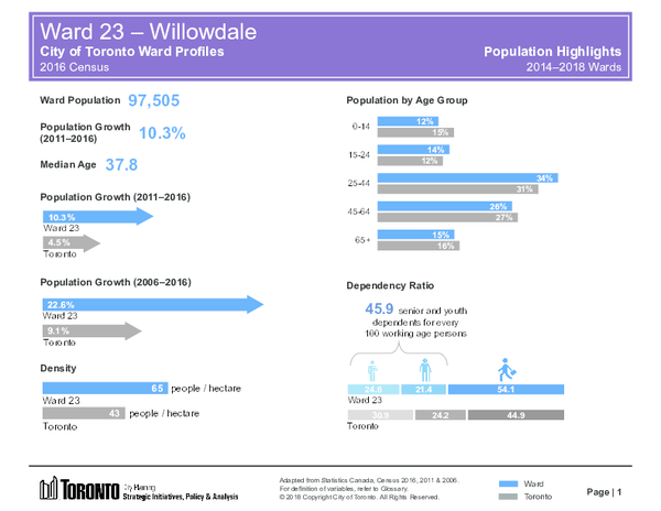 (PDF) F40-City Planning 2016 Census Profile 2014 Wards Ward