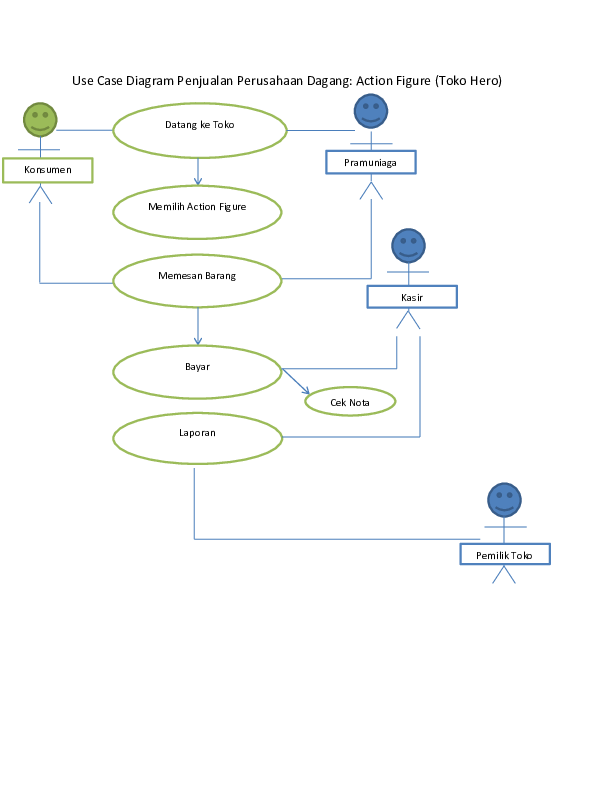 (DOC) Use Case Diagram Penjualan Perusahaan Dagang: Action Figure (Toko ...