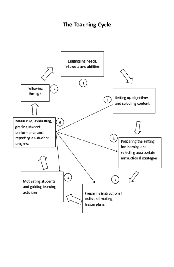 (DOC) The Teaching Cycle