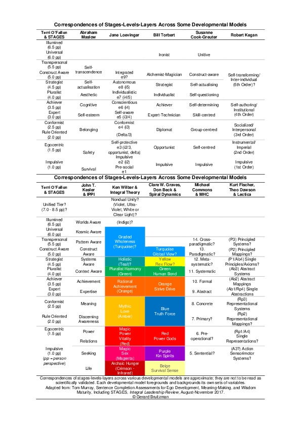 (PDF) Correspondences of Stages-Levels-Layers Across Some Developmental ...