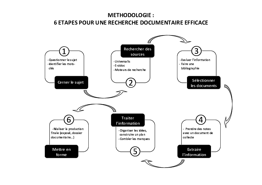 (PDF) METHODOLOGIE : 6 ETAPES POUR UNE RECHERCHE DOCUMENTAIRE EFFICACE