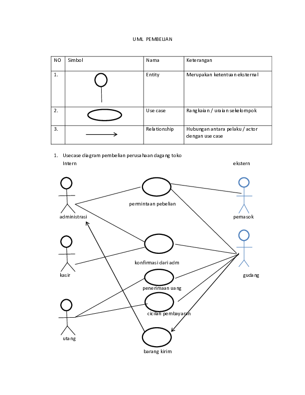 (DOC) USE CASE DIAGRAM PEMBELIAN,PERUSAHAAN DAGANG, DFD PEMBELIAN.docx